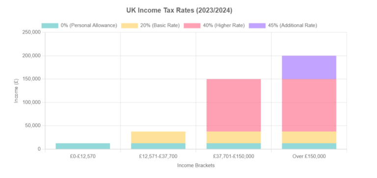 UK Tax Brackets: Understanding Your Income Rates - Accounting Advice ...
